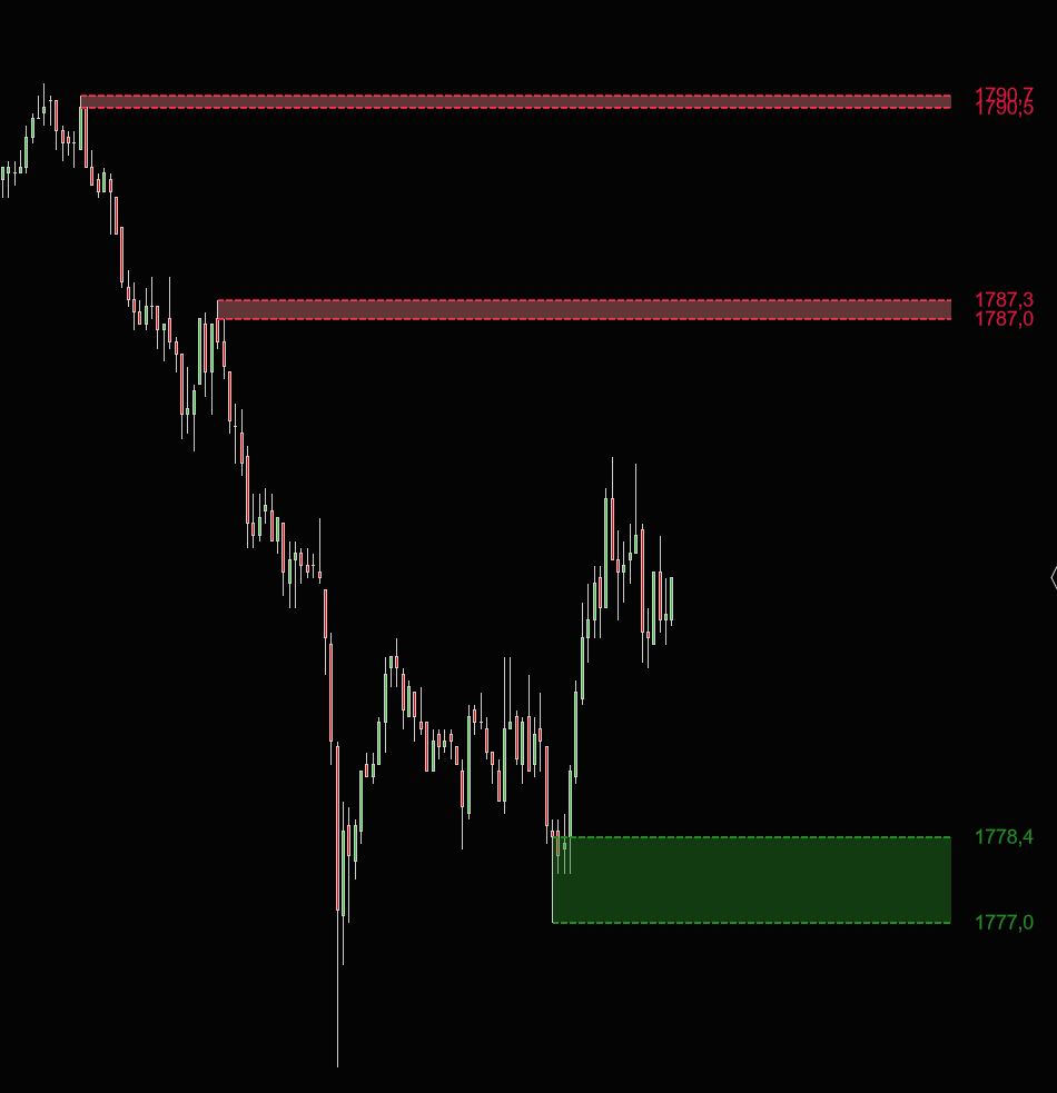 Multi timeframe Support&Resistance indicator NinjaTrader 8 – tradedevils-indicators